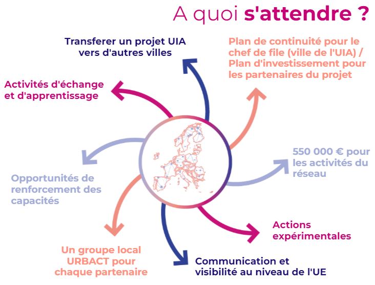 Se préparer pour les réseaux de transferts d'innovation (ITN) | urbact.eu